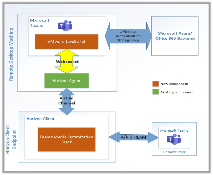 Configure Microsoft Teams offloading in VMware Horizon - vHussam